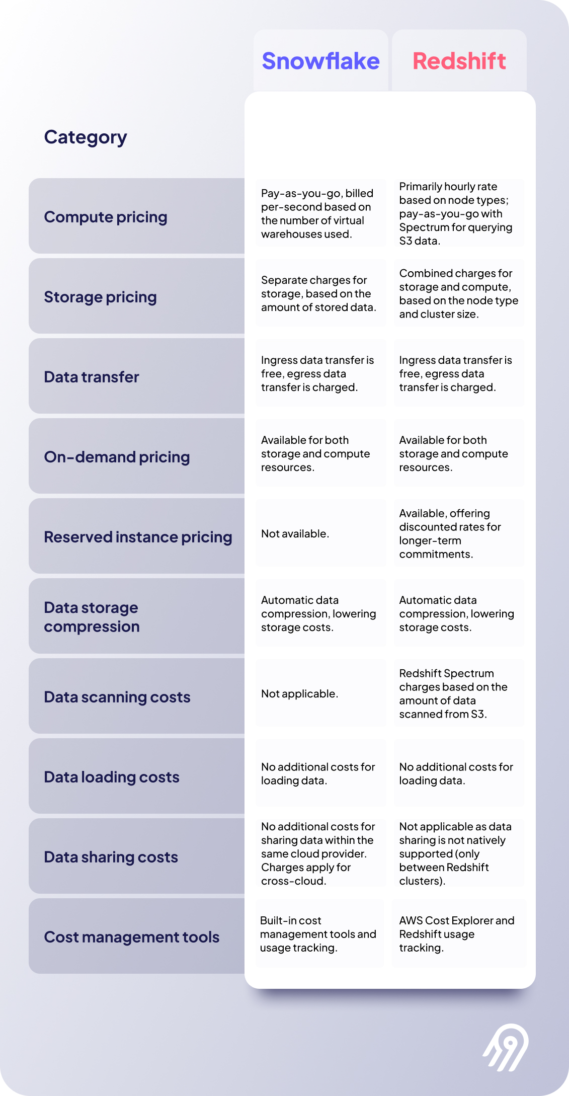 Snowflake vs. Redshift: Cloud Data Warehouse Comparison | Airbyte